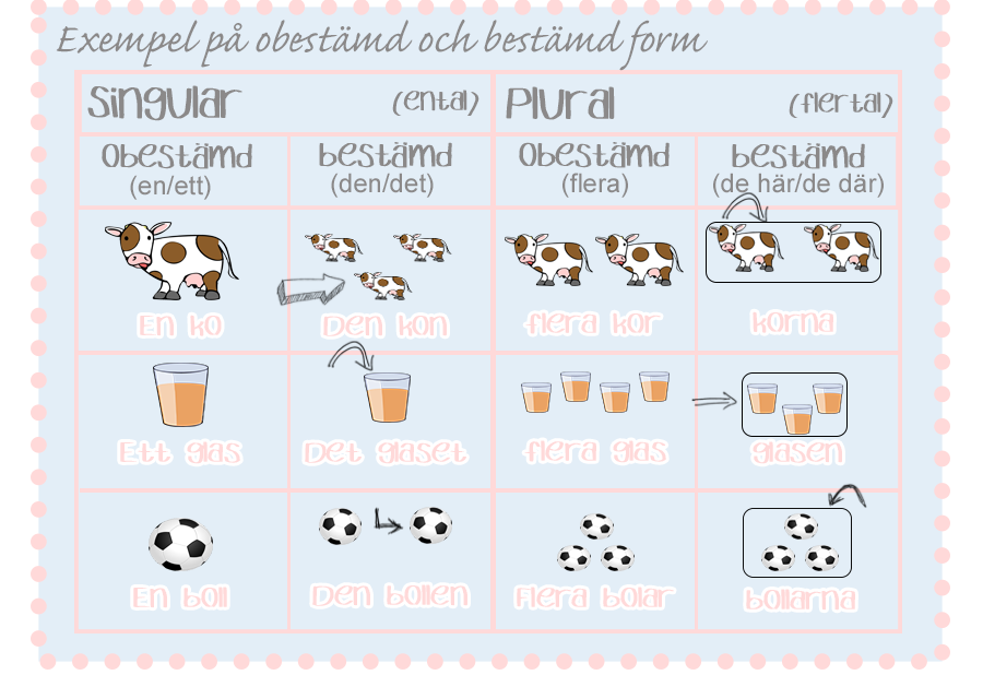 Substantiv – Vad är substantiv? – Grundlärarstudenten